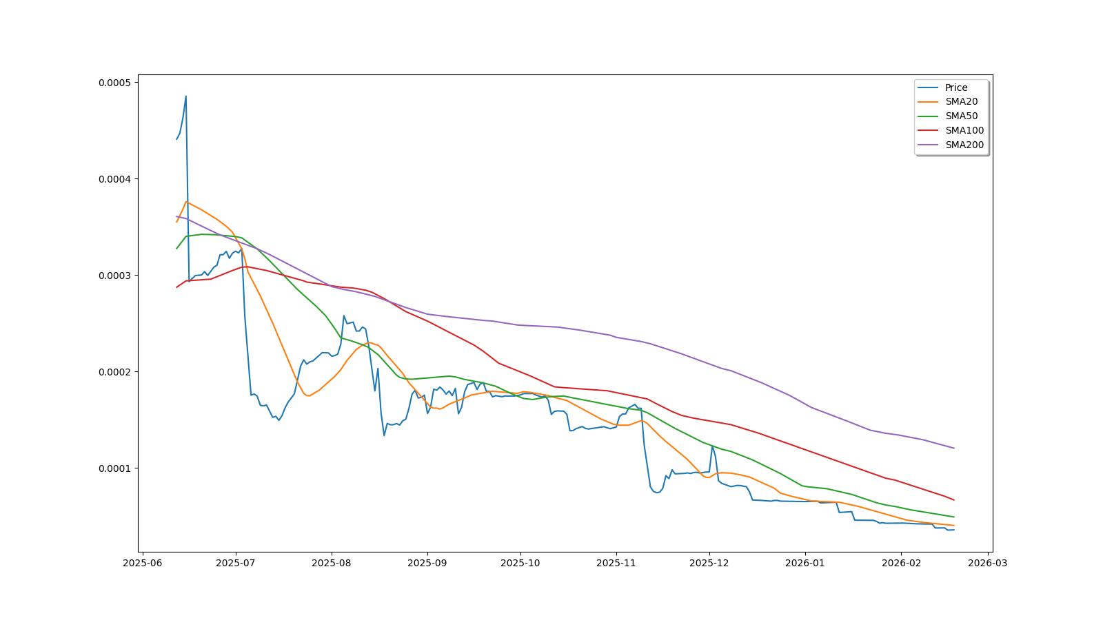 Single Finance Simple Moving Averages