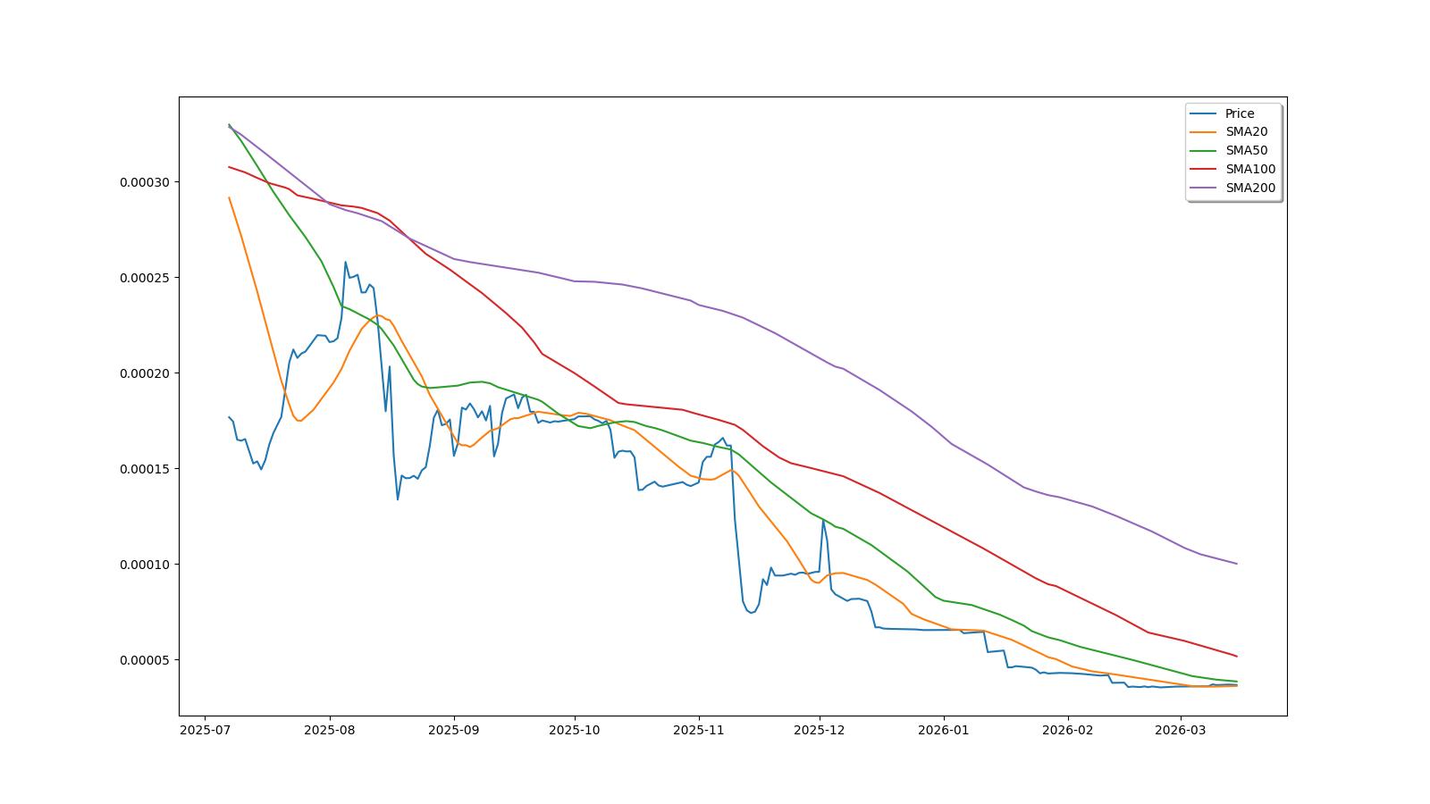 Single Finance Simple Moving Averages