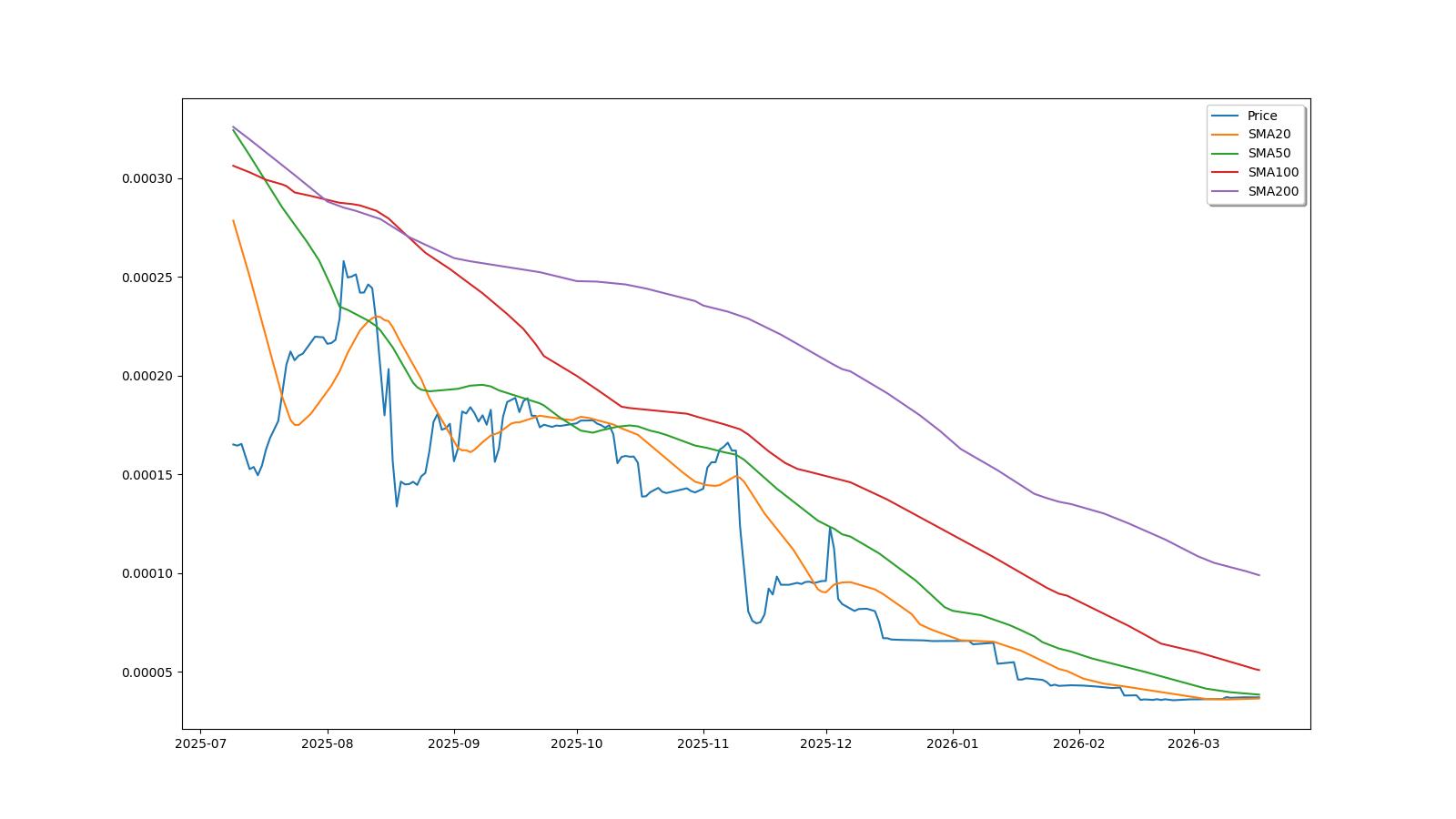 Single Finance Simple Moving Averages