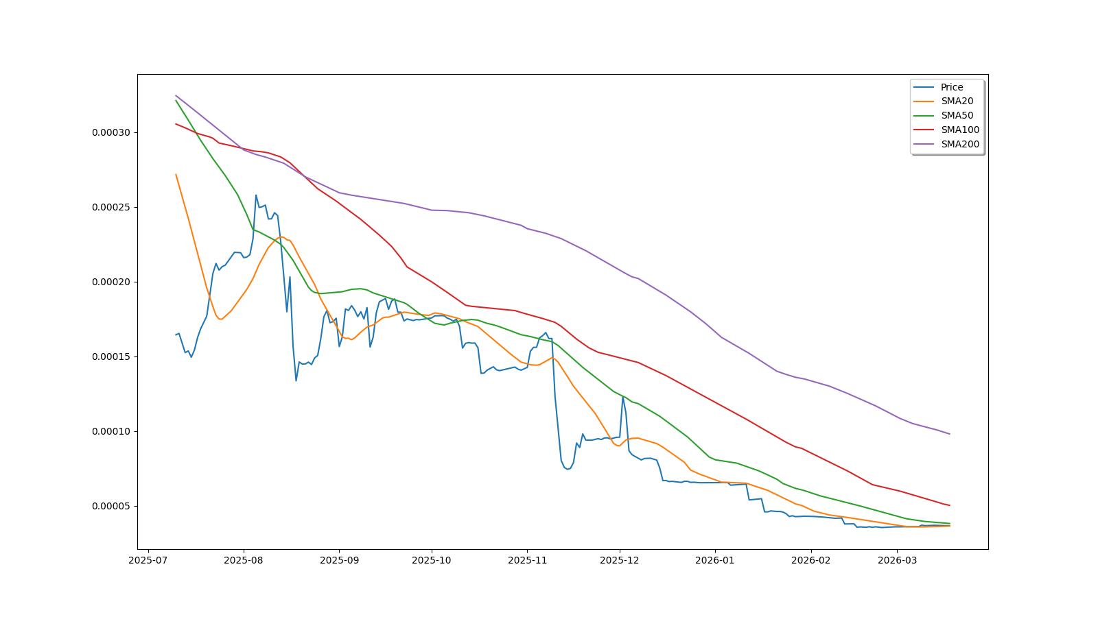 Single Finance Simple Moving Averages
