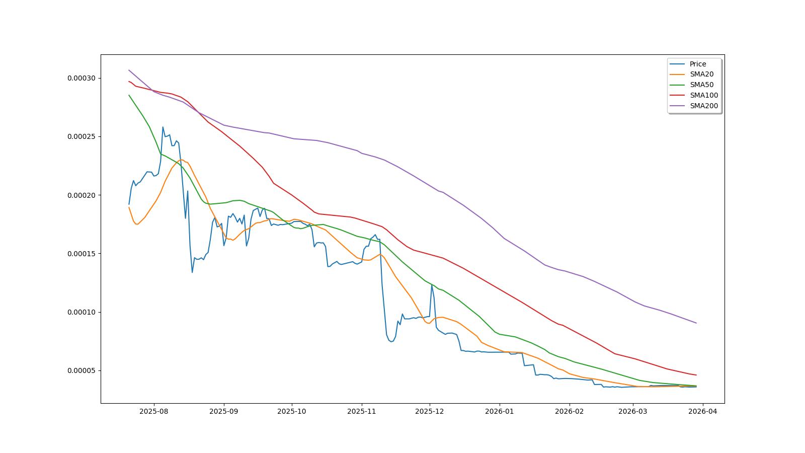 Single Finance Simple Moving Averages
