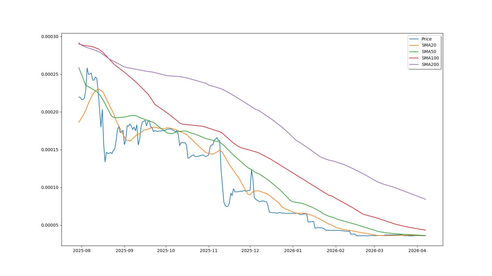 Single Finance Simple Moving Averages