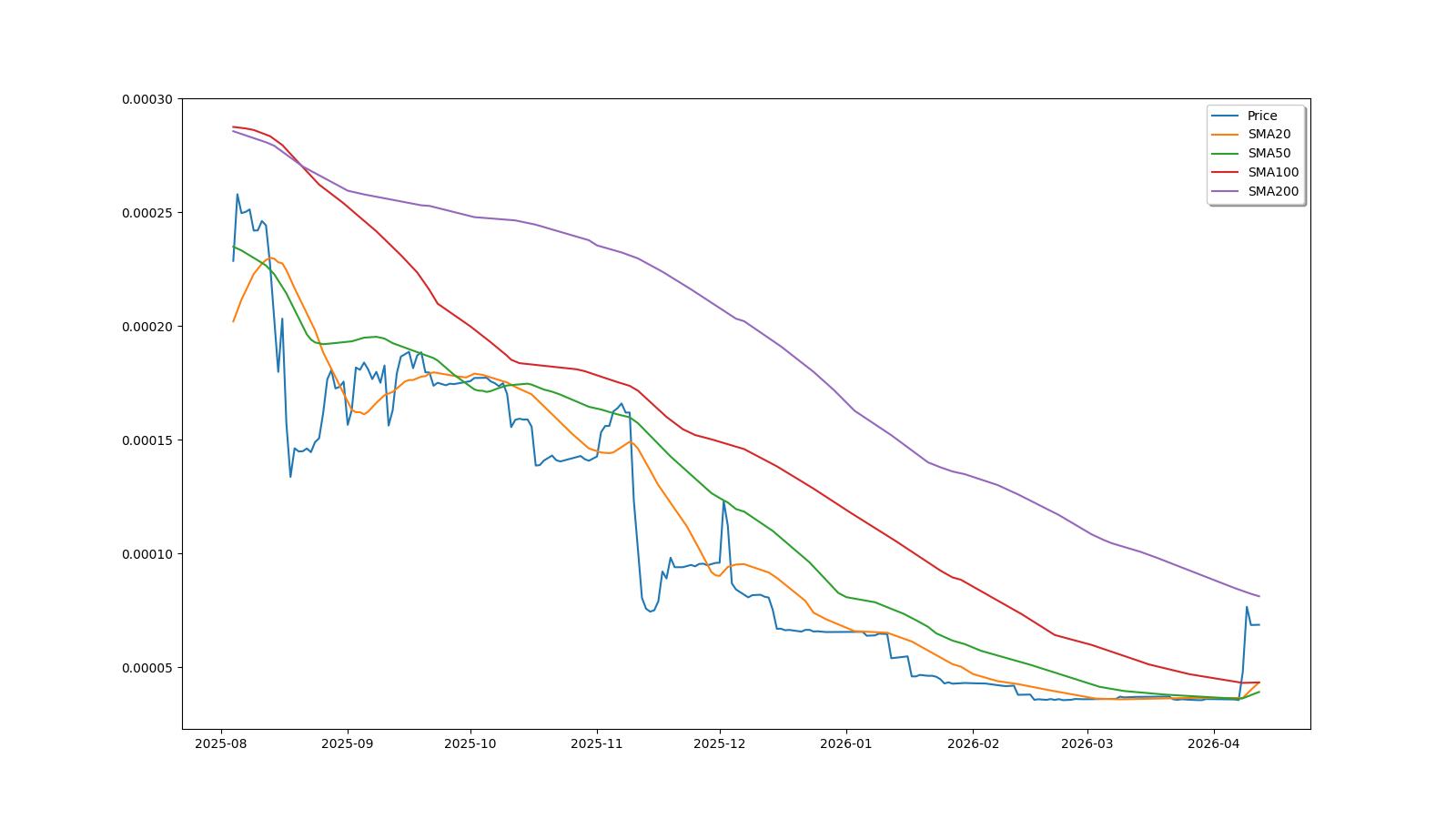Single Finance Simple Moving Averages