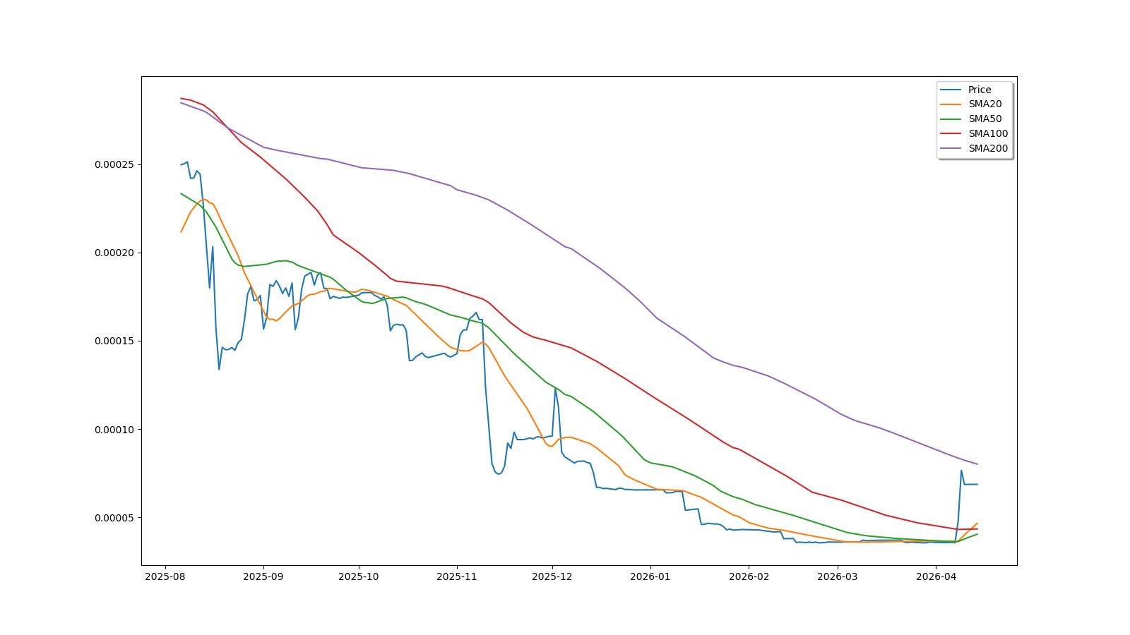 Single Finance Simple Moving Averages