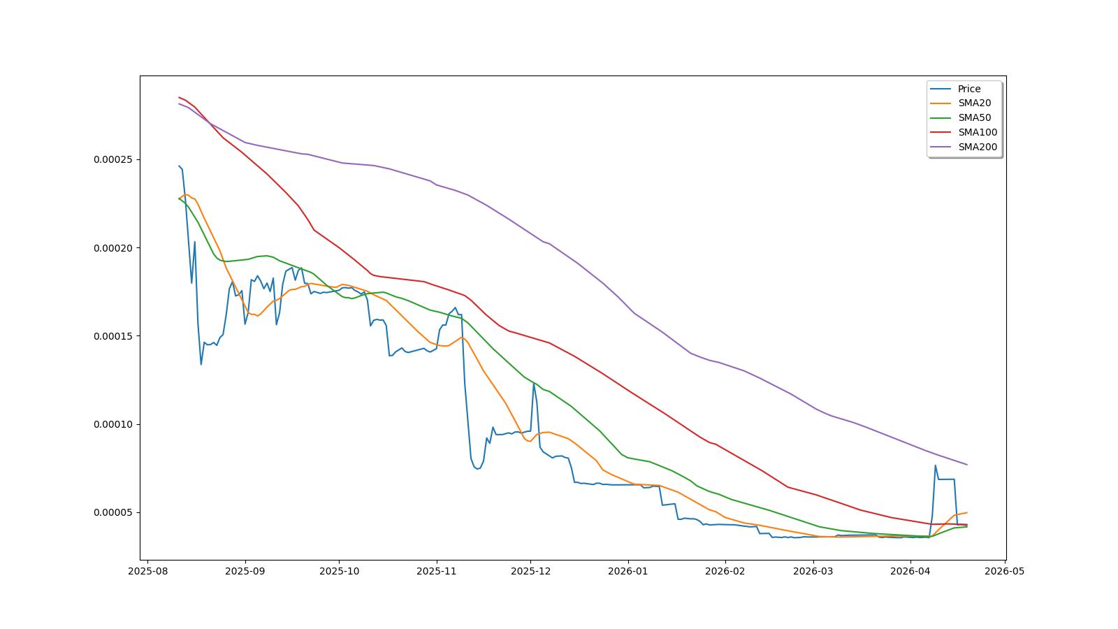 Single Finance Simple Moving Averages