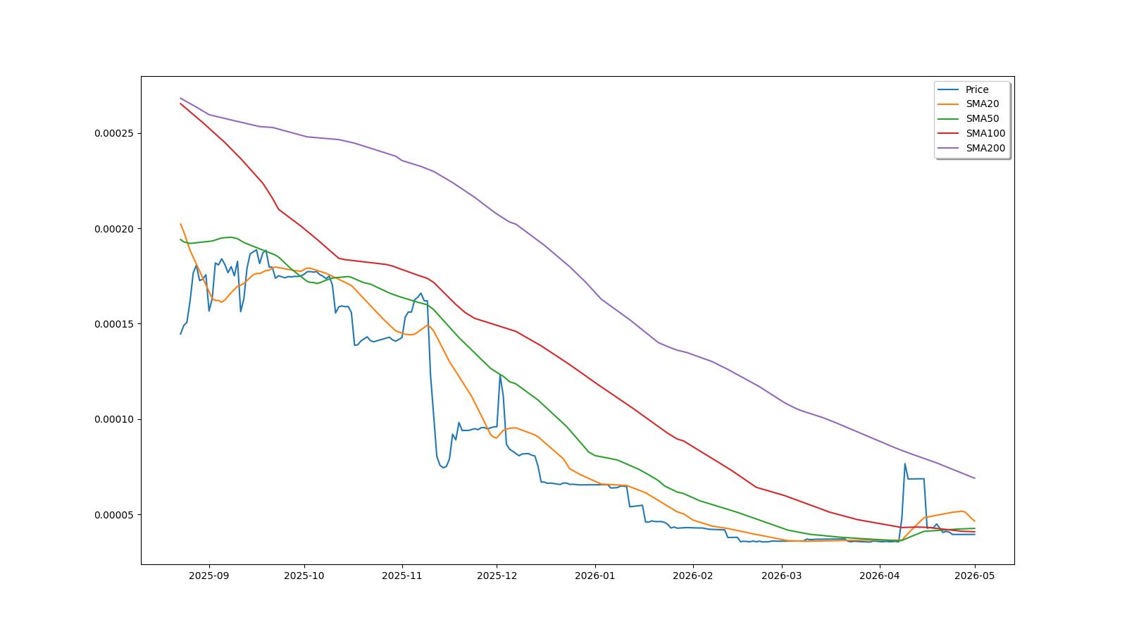 Single Finance Simple Moving Averages