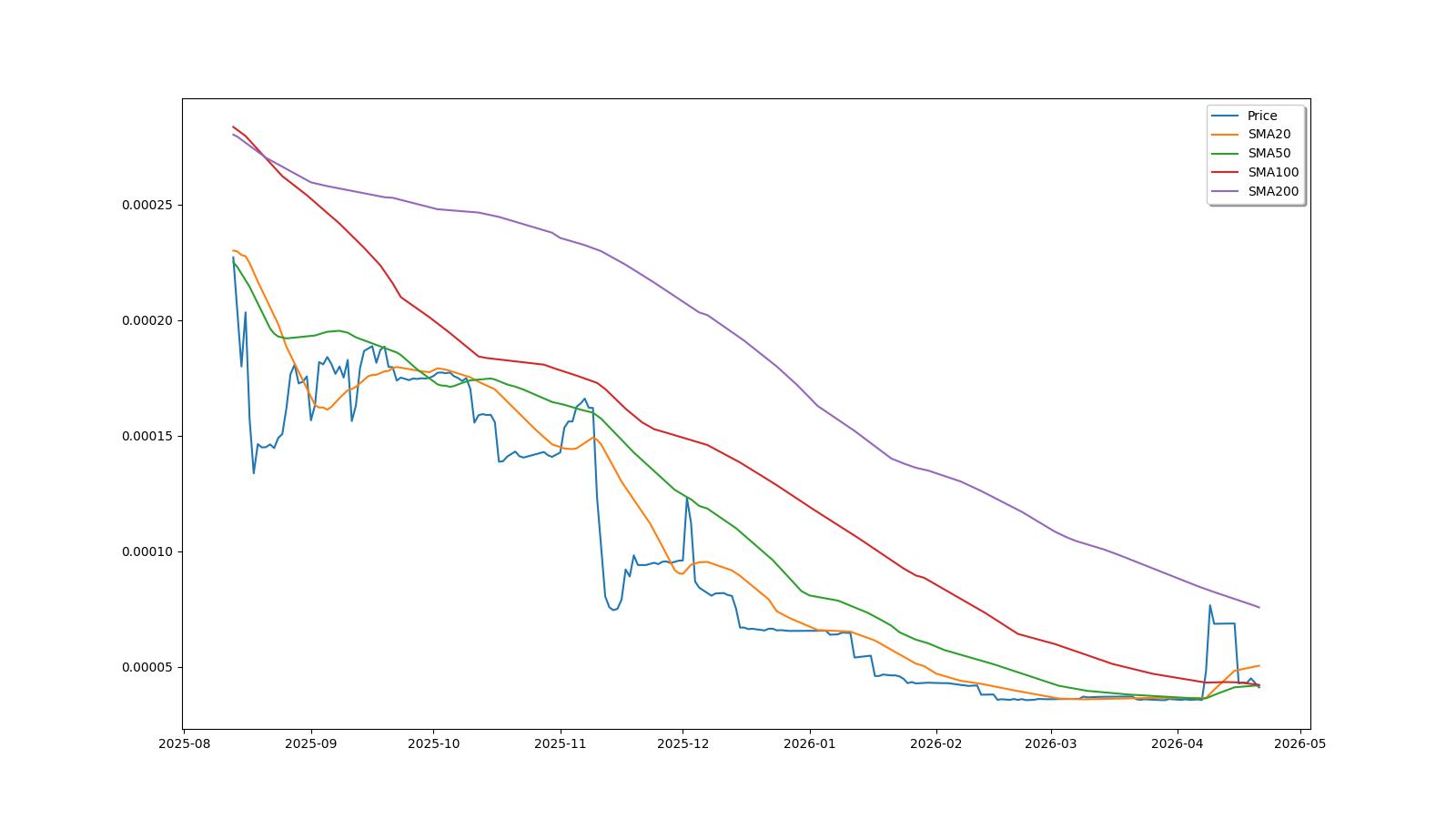 Single Finance Simple Moving Averages