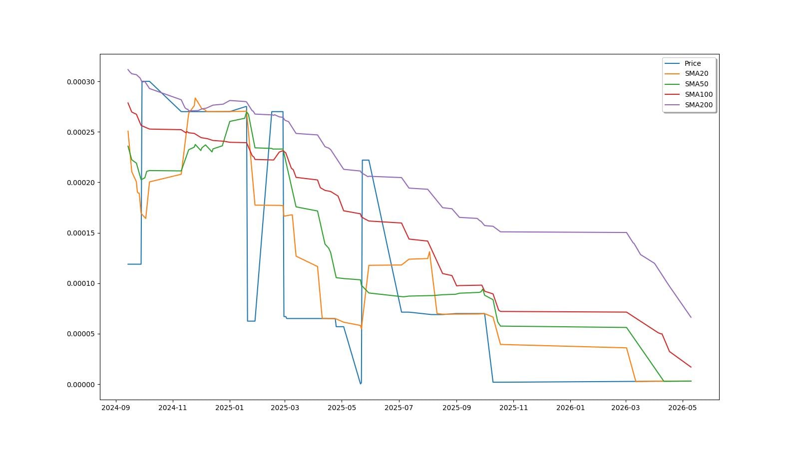 Singularity Simple Moving Averages