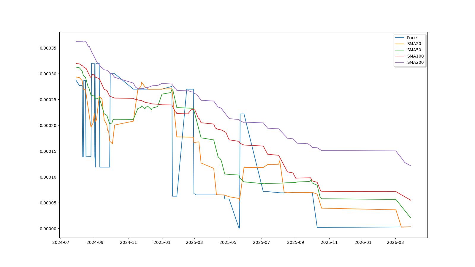 Singularity Simple Moving Averages
