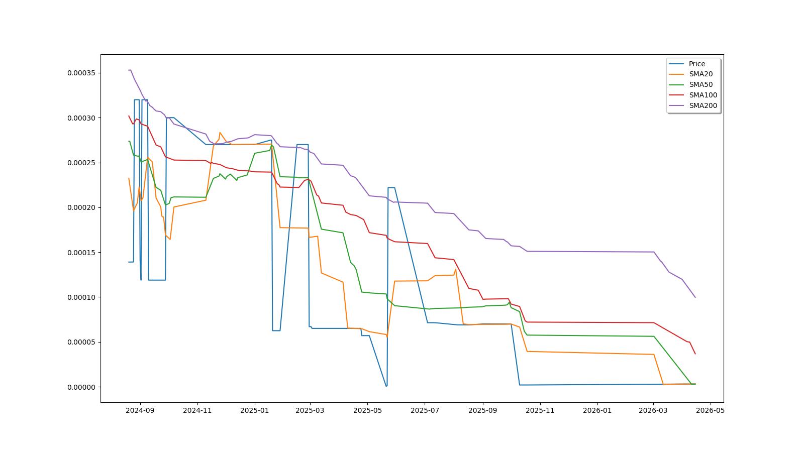 Singularity Simple Moving Averages