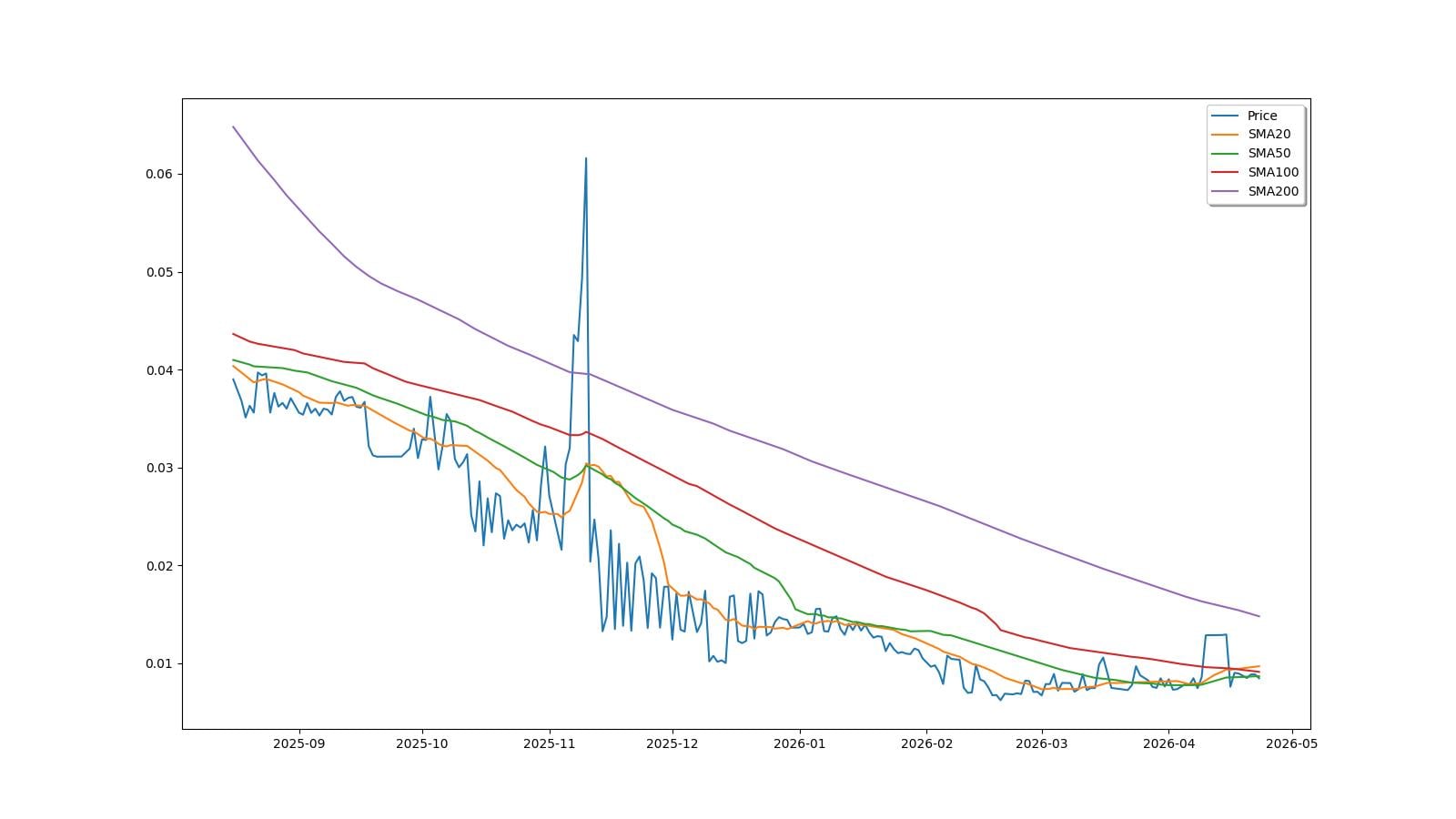 SingularityDAO Simple Moving Averages