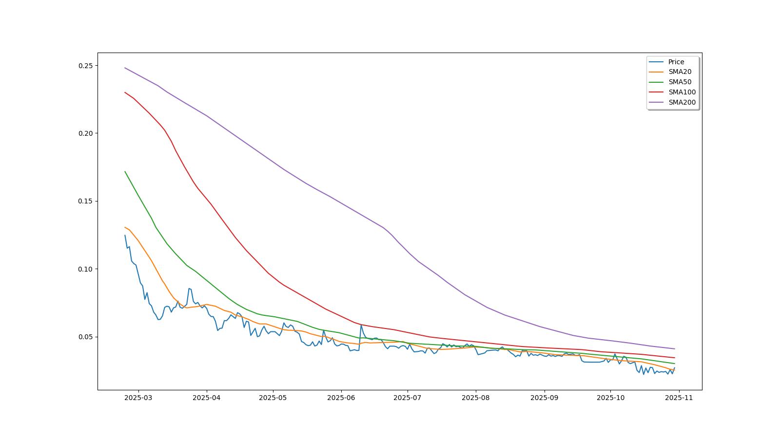 SingularityDAO Simple Moving Averages