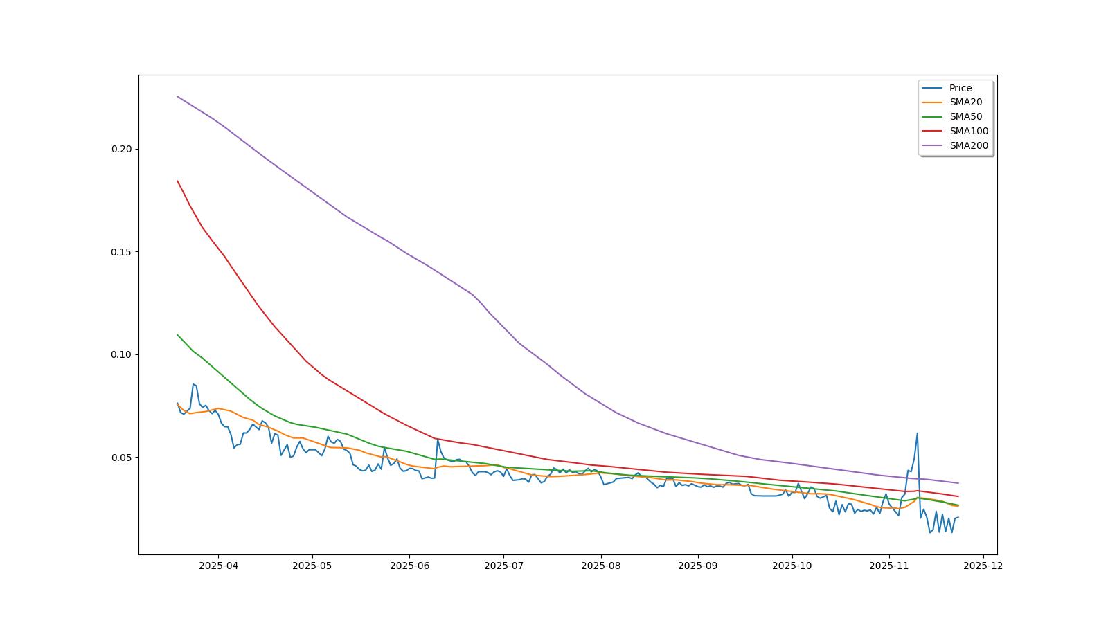 SingularityDAO Simple Moving Averages