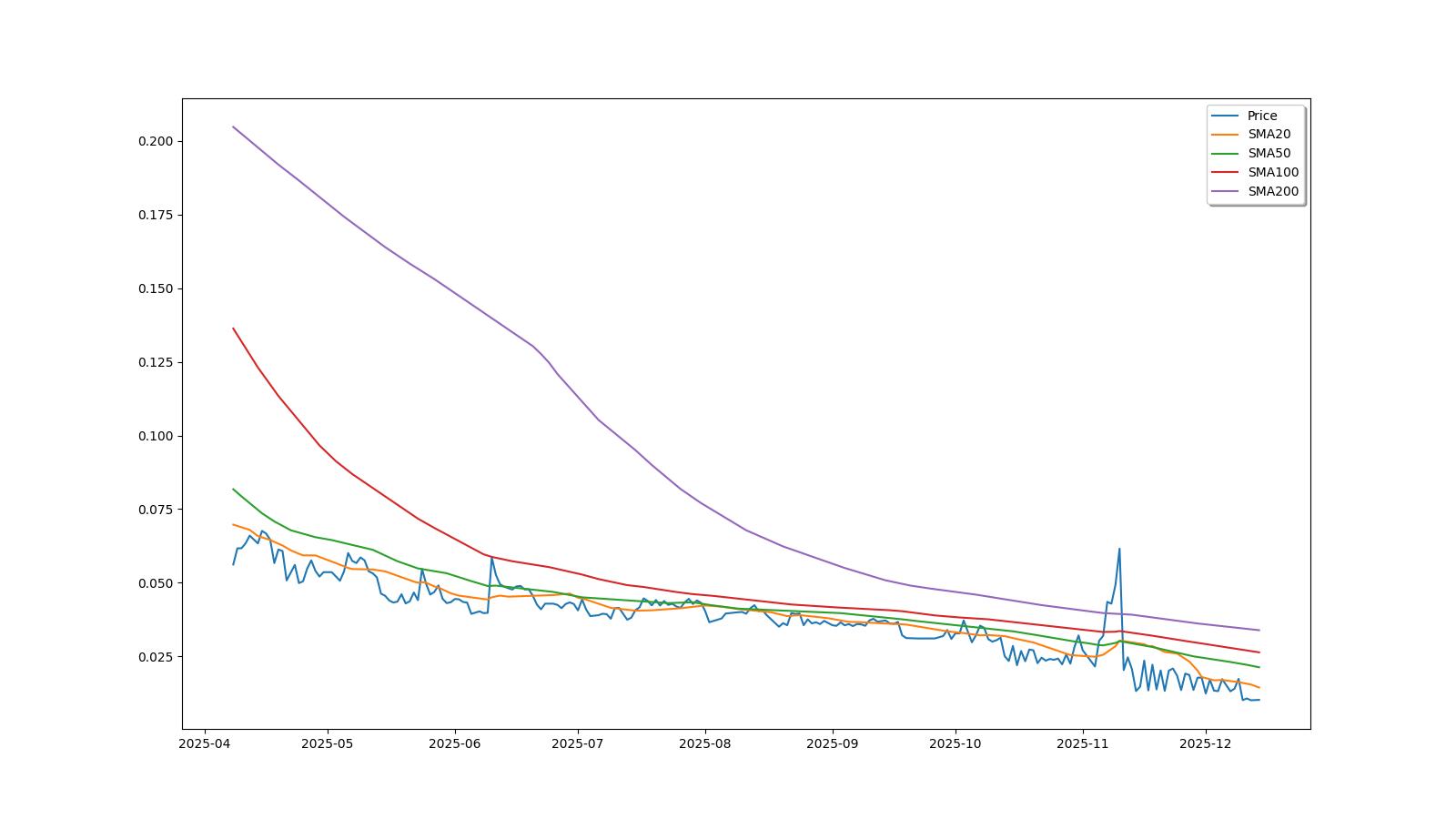 SingularityDAO Simple Moving Averages