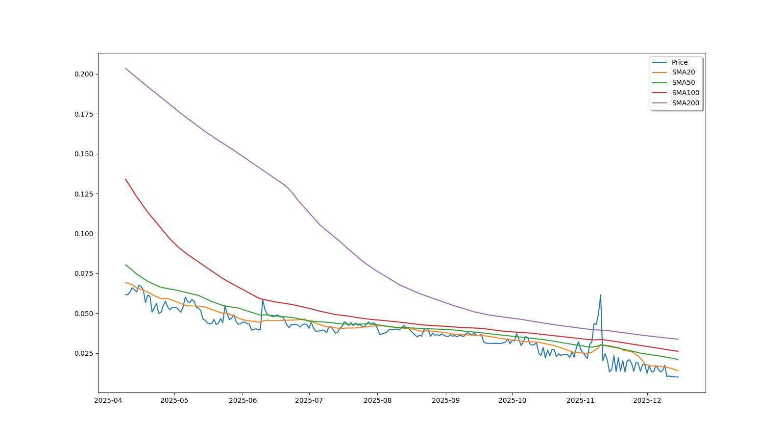 SingularityDAO Simple Moving Averages