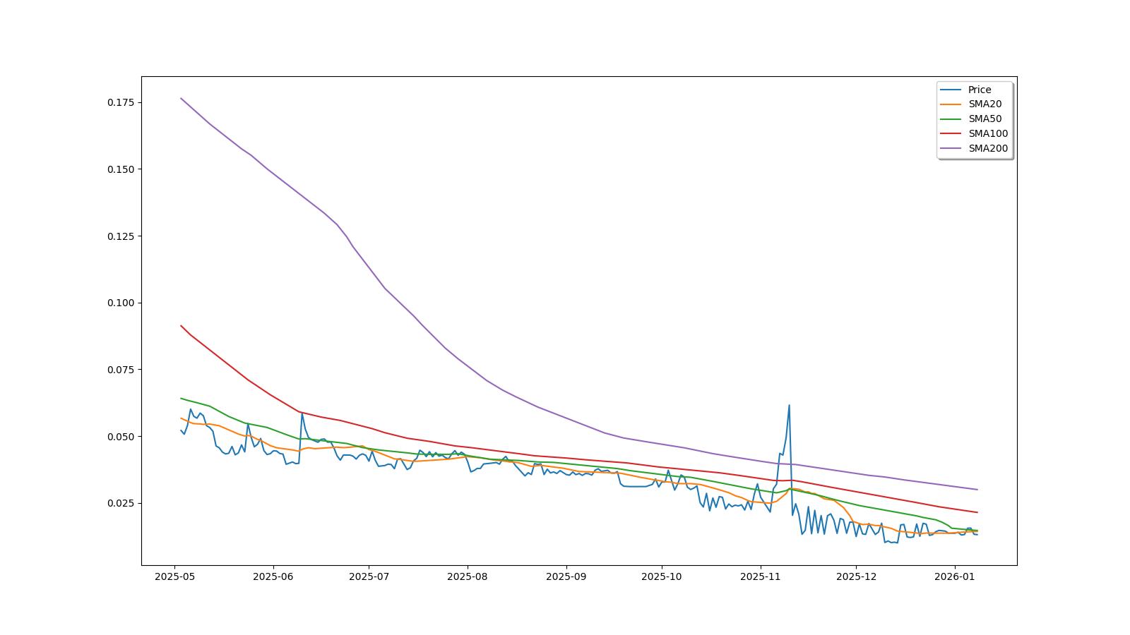 SingularityDAO Simple Moving Averages