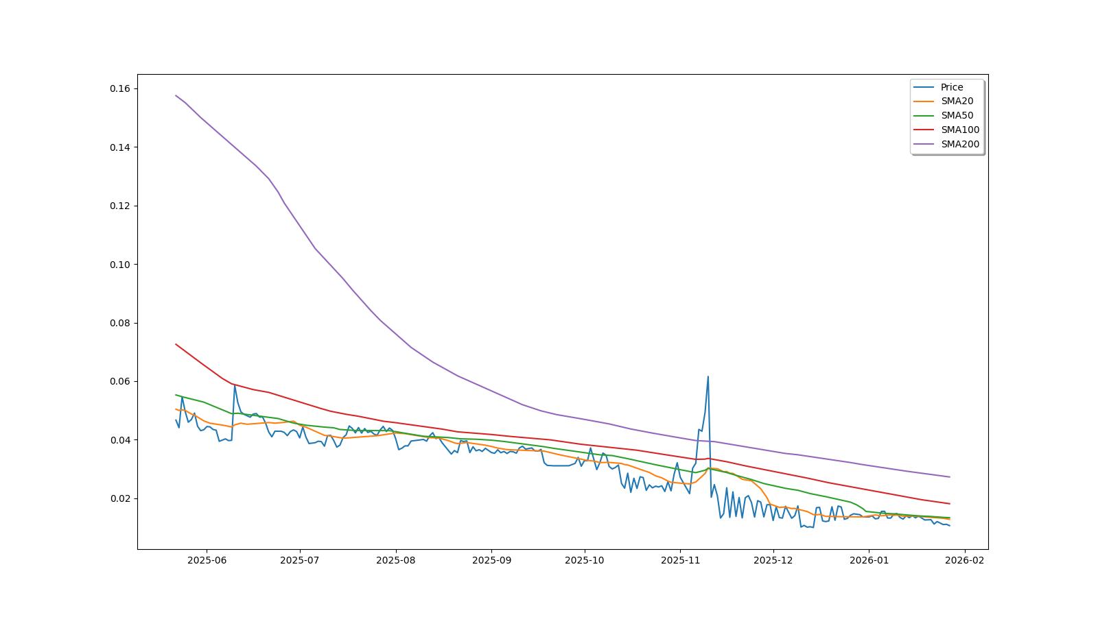 SingularityDAO Simple Moving Averages