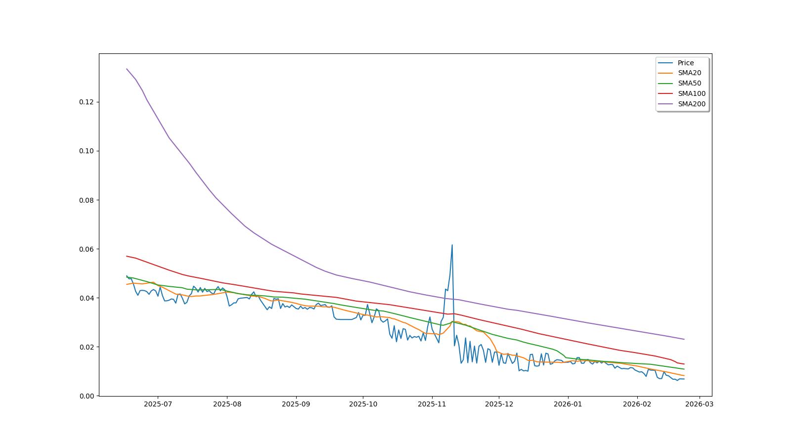 SingularityDAO Simple Moving Averages