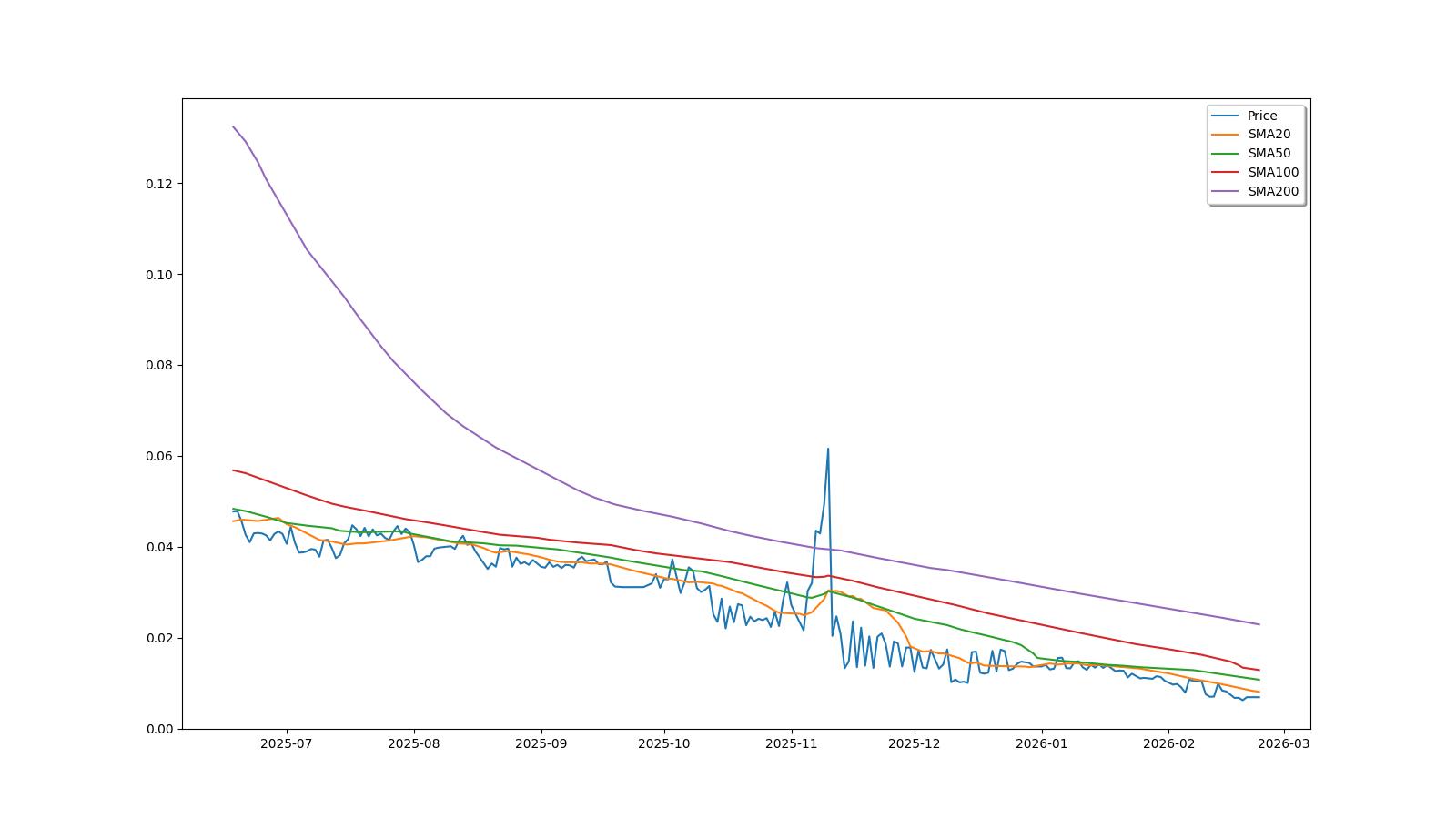 SingularityDAO Simple Moving Averages