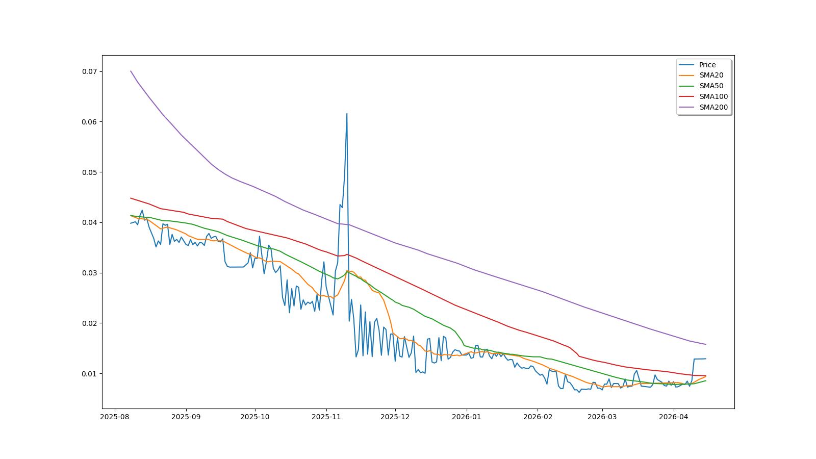 SingularityDAO Simple Moving Averages