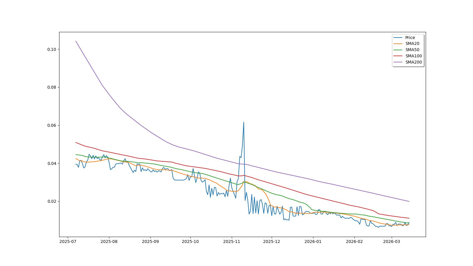 SingularityDAO Simple Moving Averages