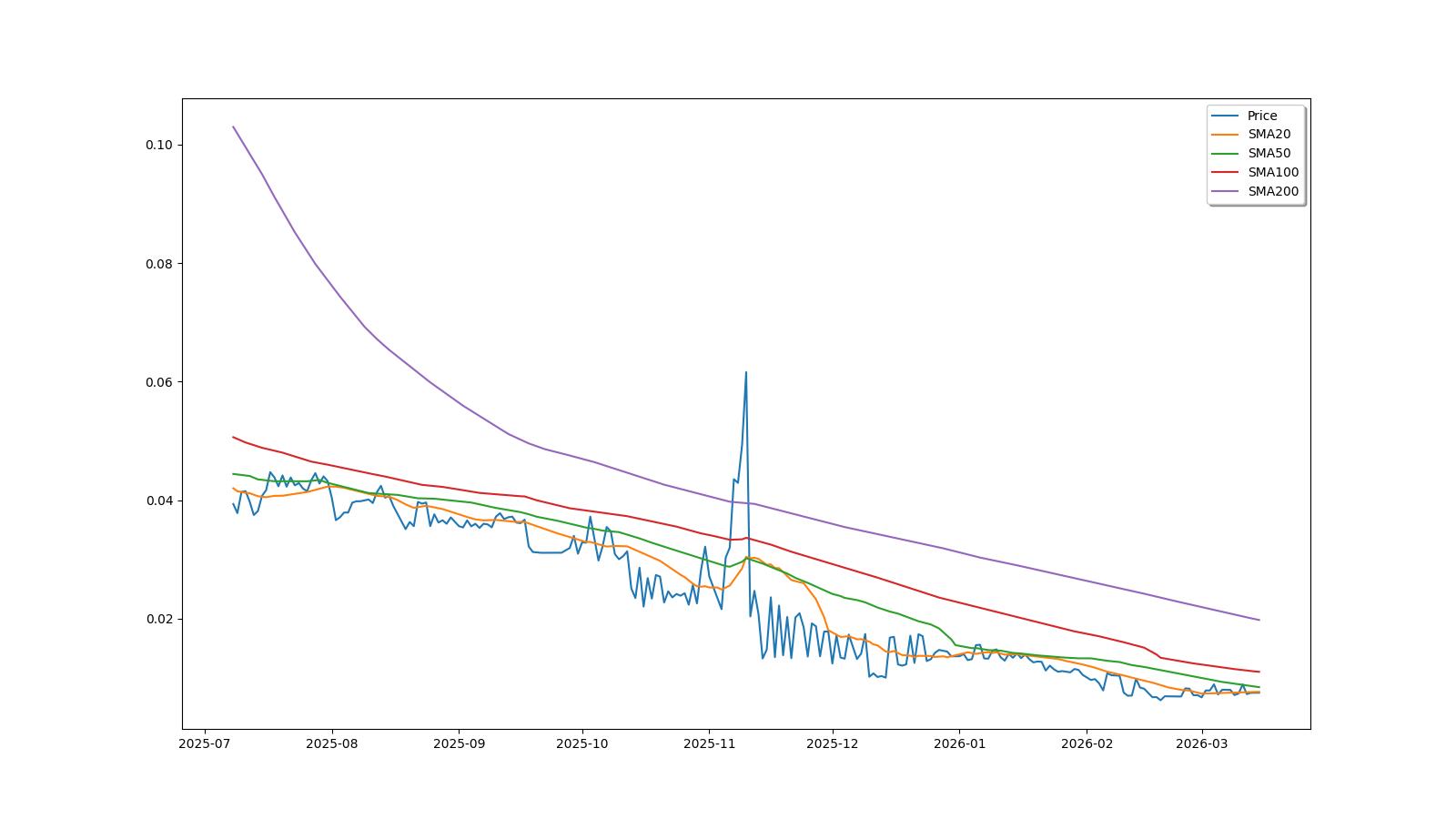 SingularityDAO Simple Moving Averages