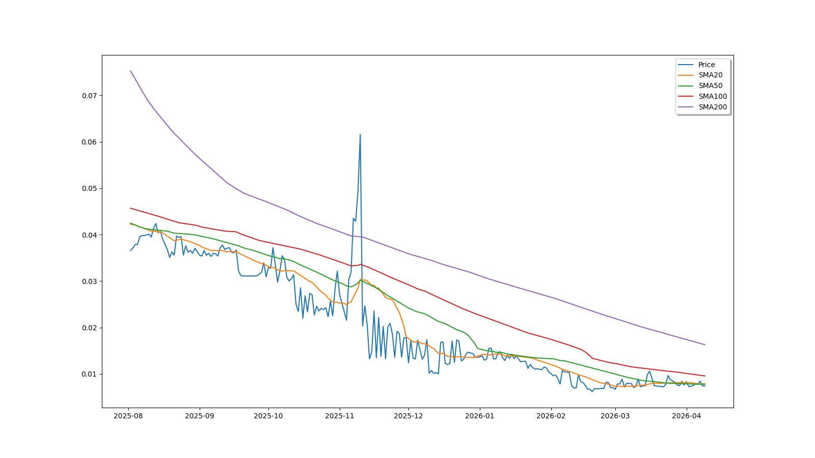 SingularityDAO Simple Moving Averages