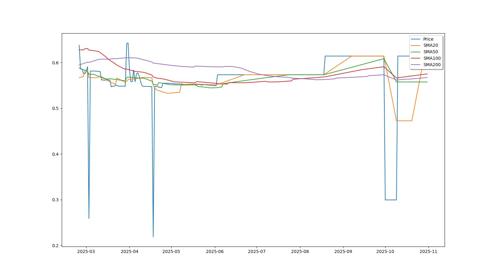 SingularityNET Simple Moving Averages