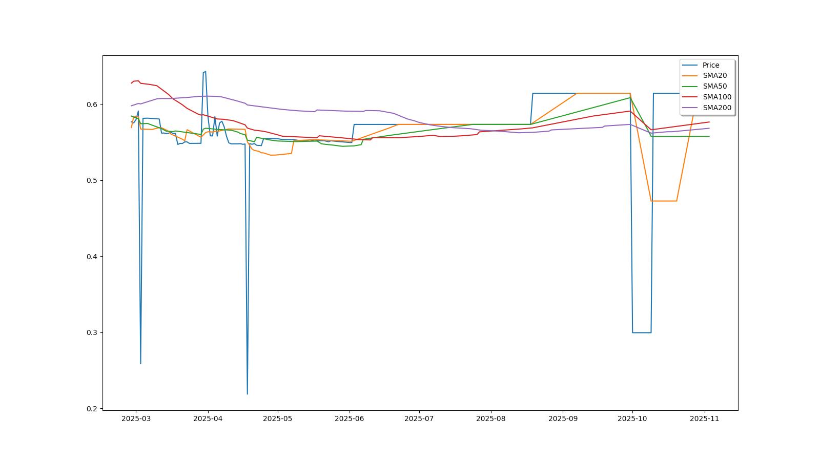 SingularityNET Simple Moving Averages