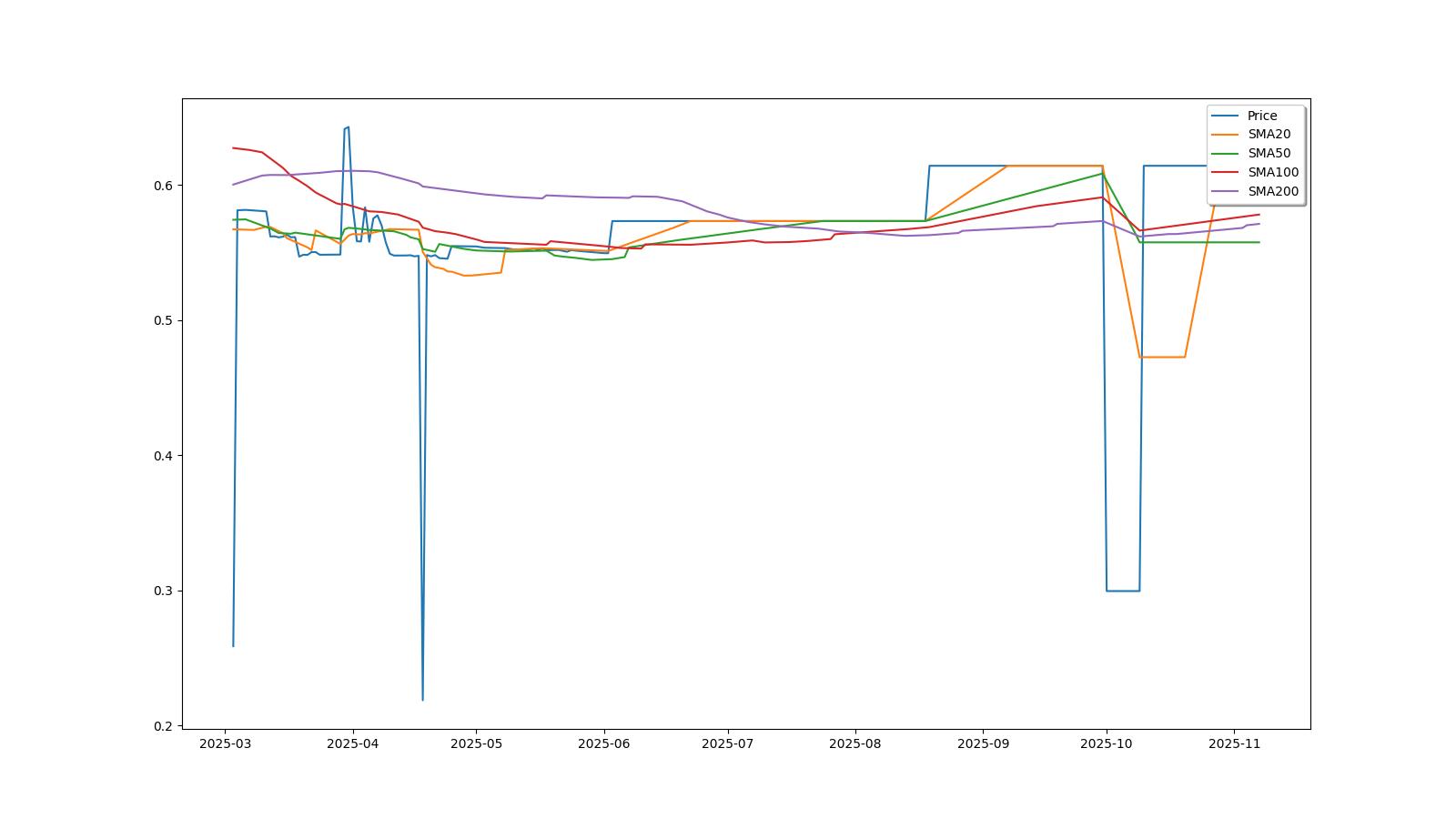 SingularityNET Simple Moving Averages