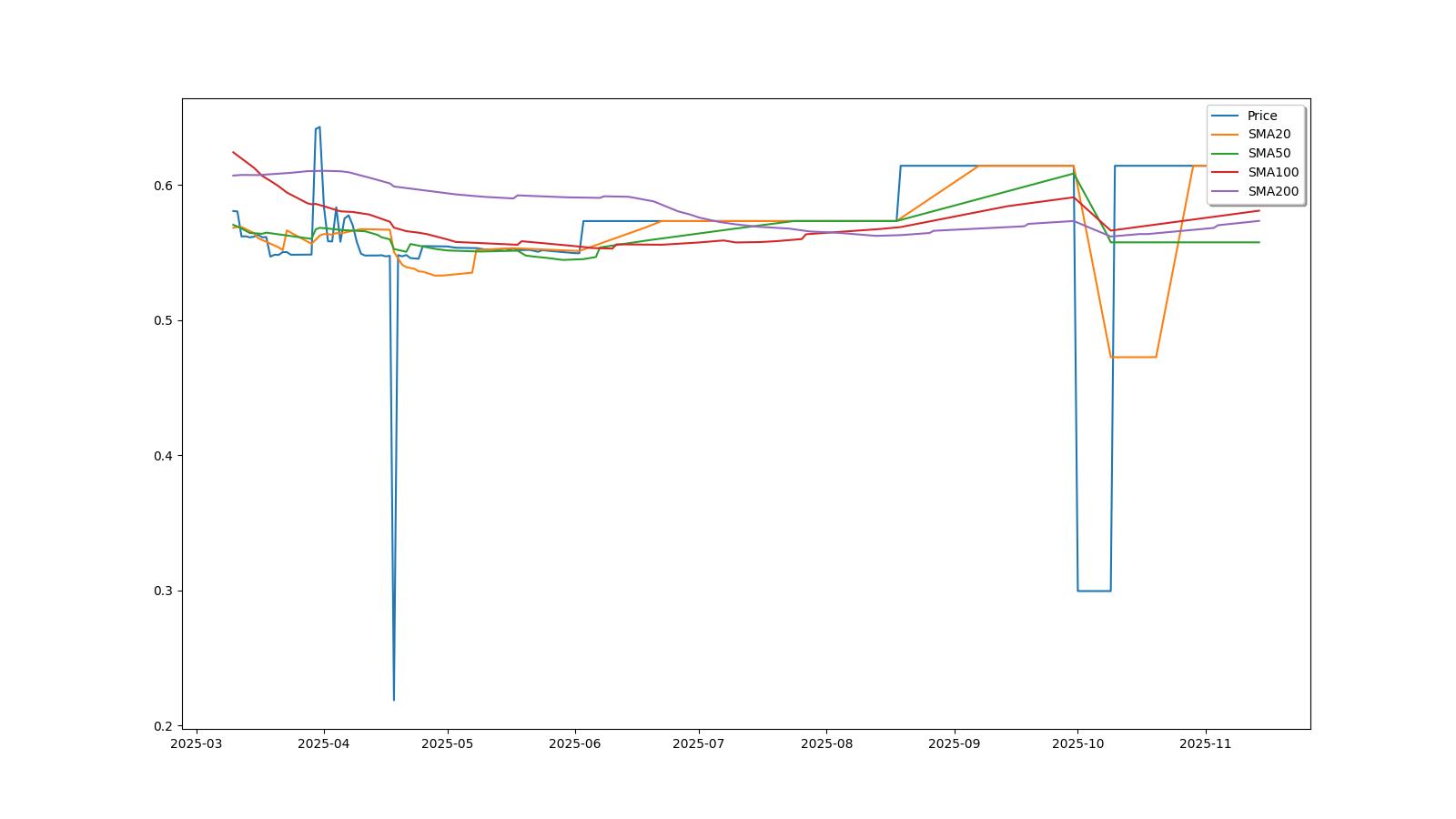 SingularityNET Simple Moving Averages