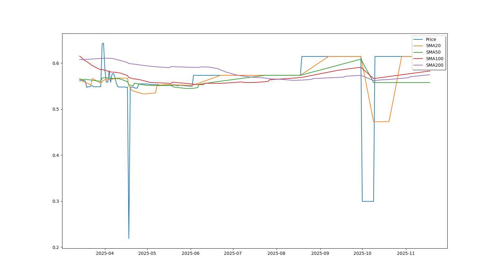 SingularityNET Simple Moving Averages