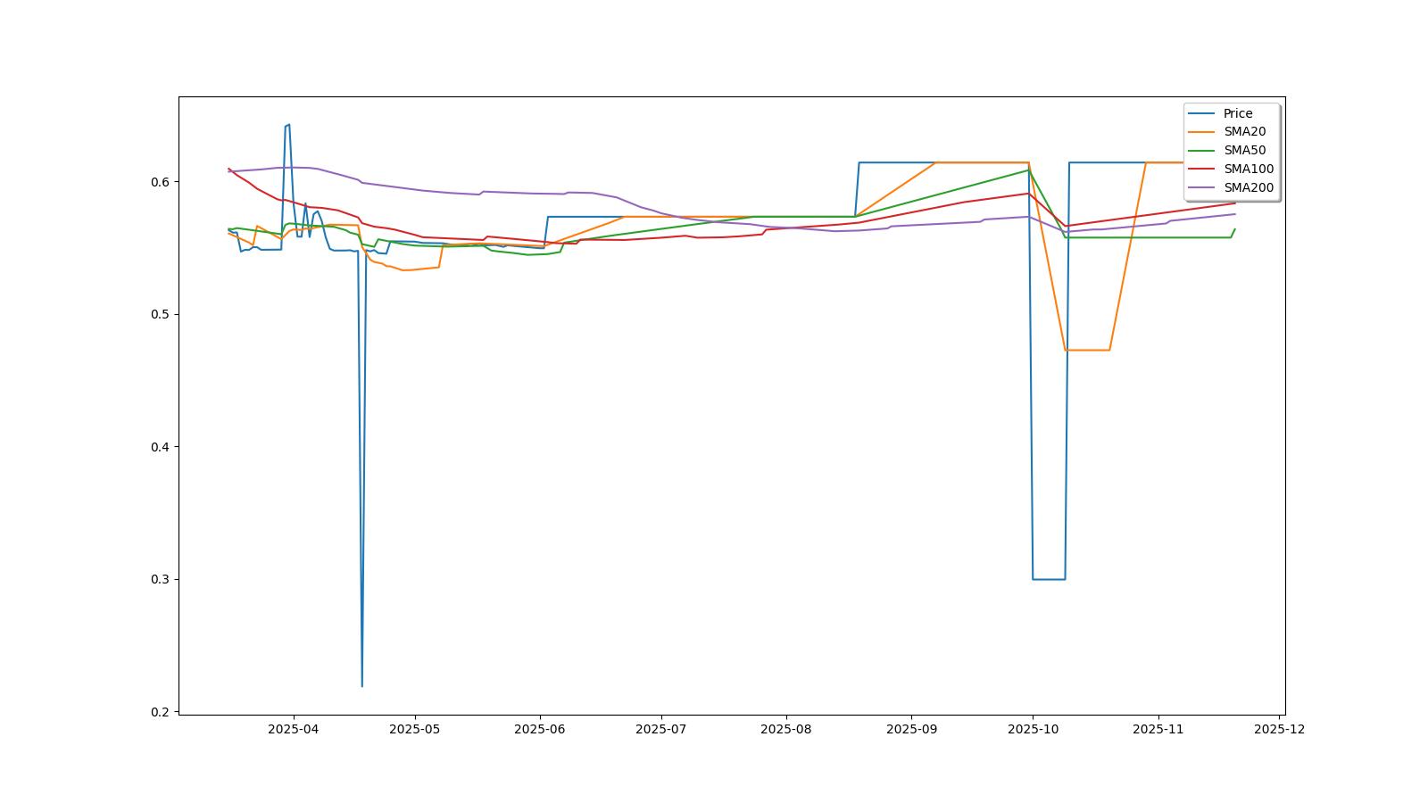 SingularityNET Simple Moving Averages