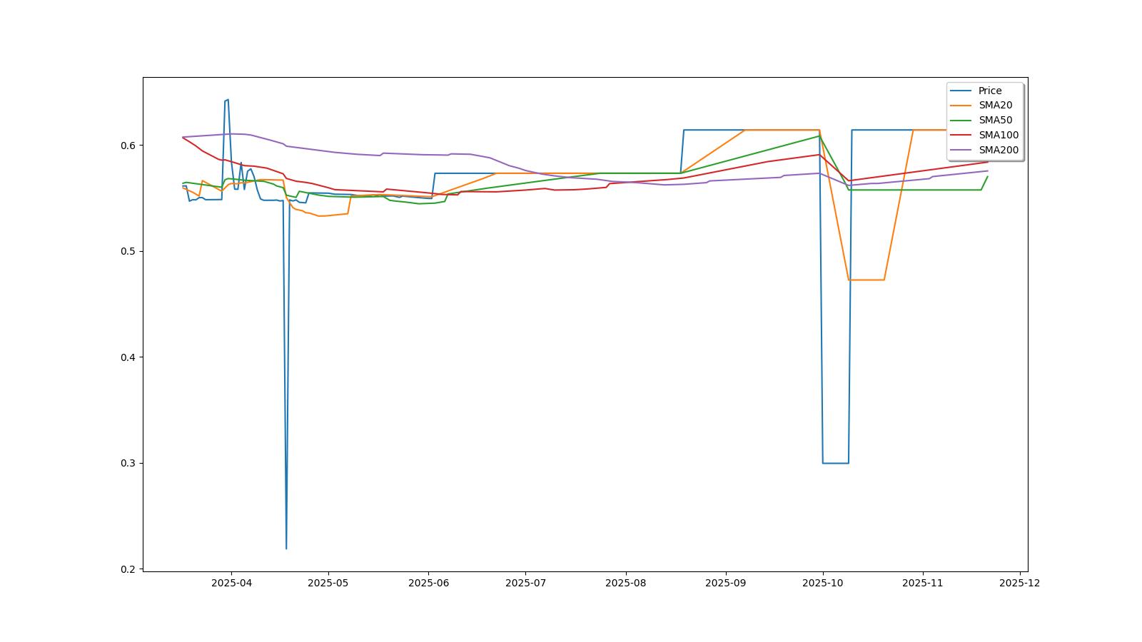 SingularityNET Simple Moving Averages