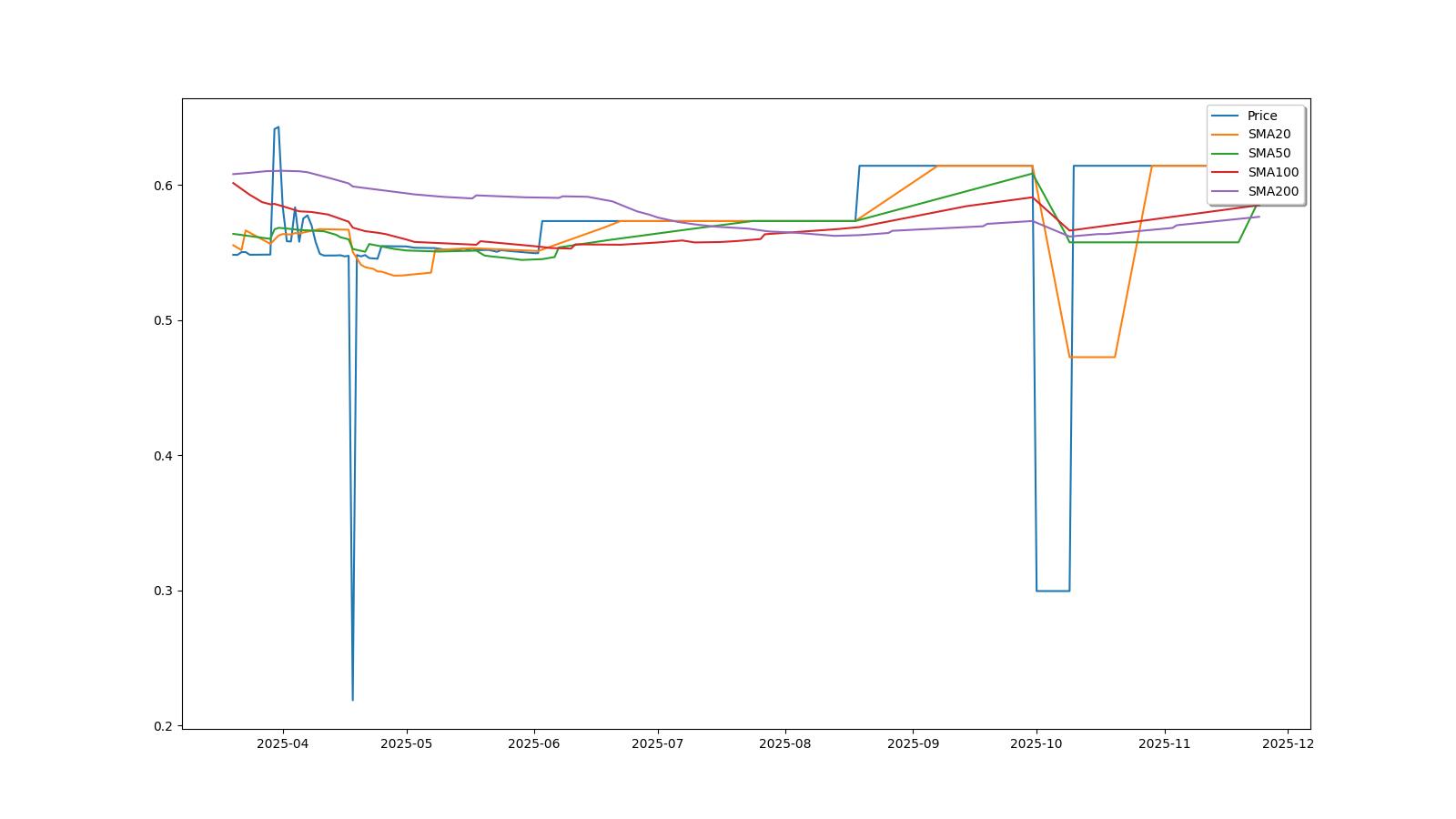 SingularityNET Simple Moving Averages