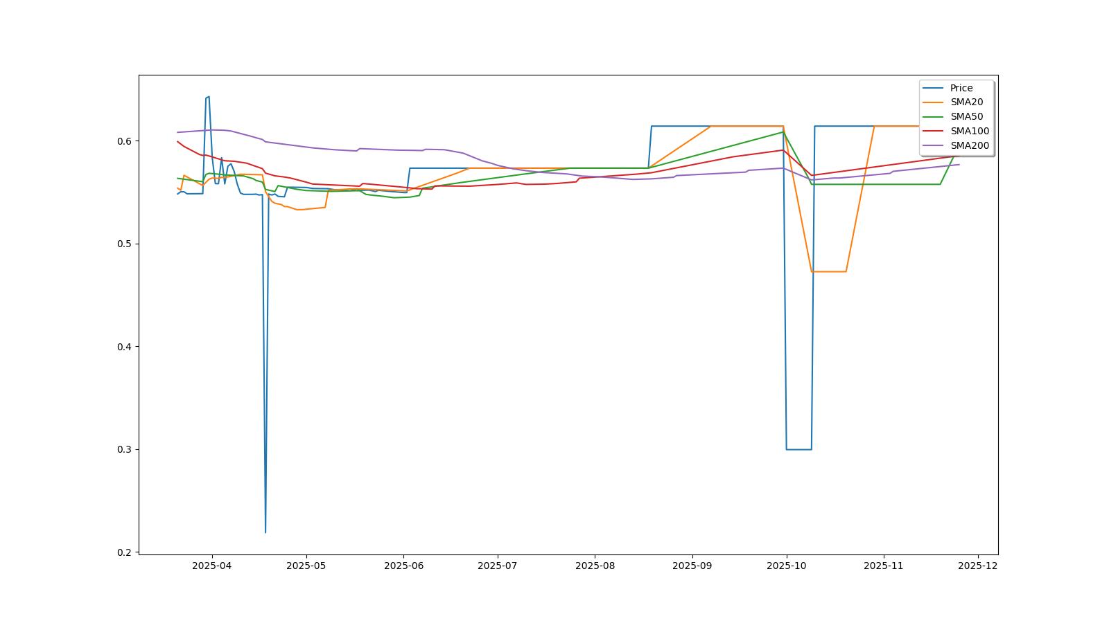 SingularityNET Simple Moving Averages