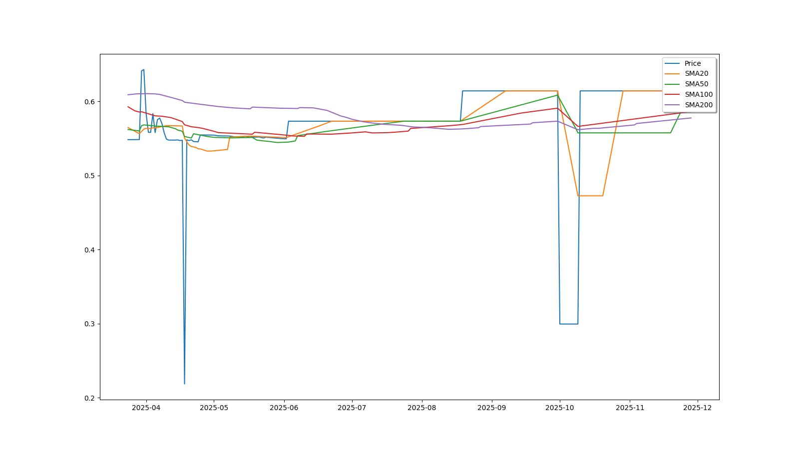 SingularityNET Simple Moving Averages