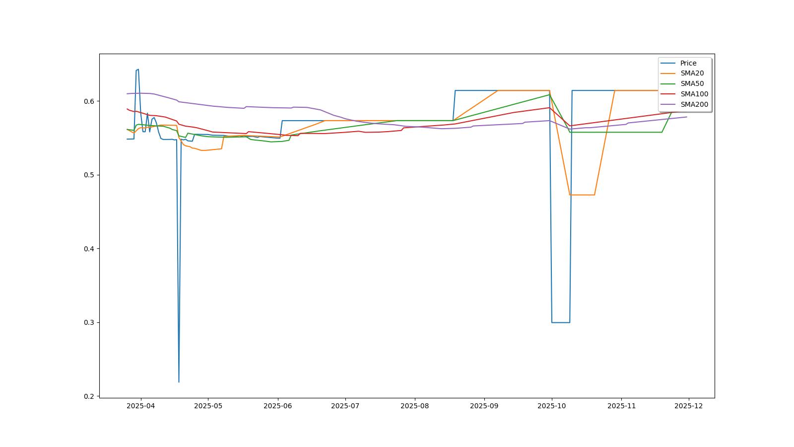 싱귤래리티넷 Simple Moving Averages