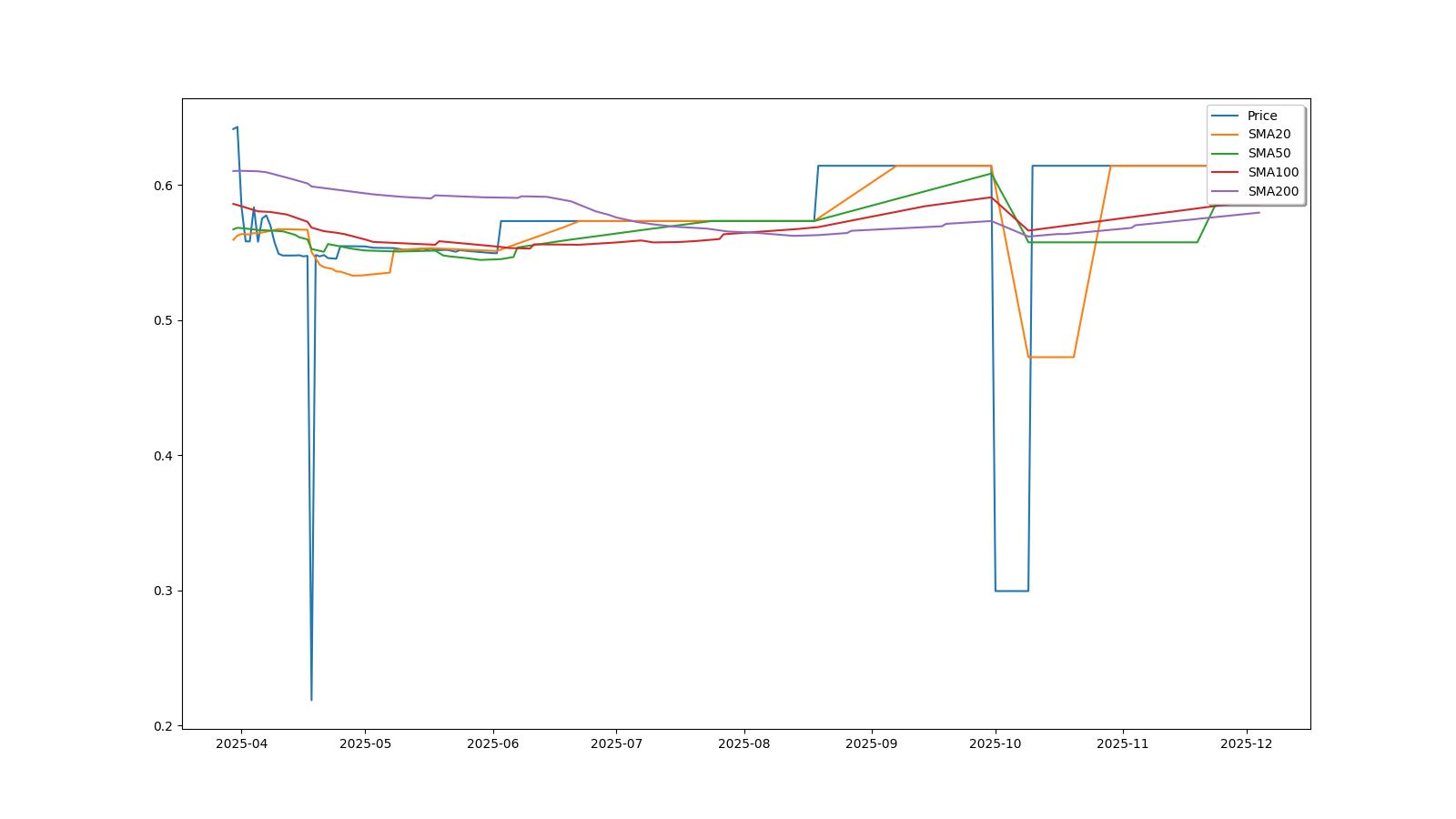 SingularityNET Simple Moving Averages