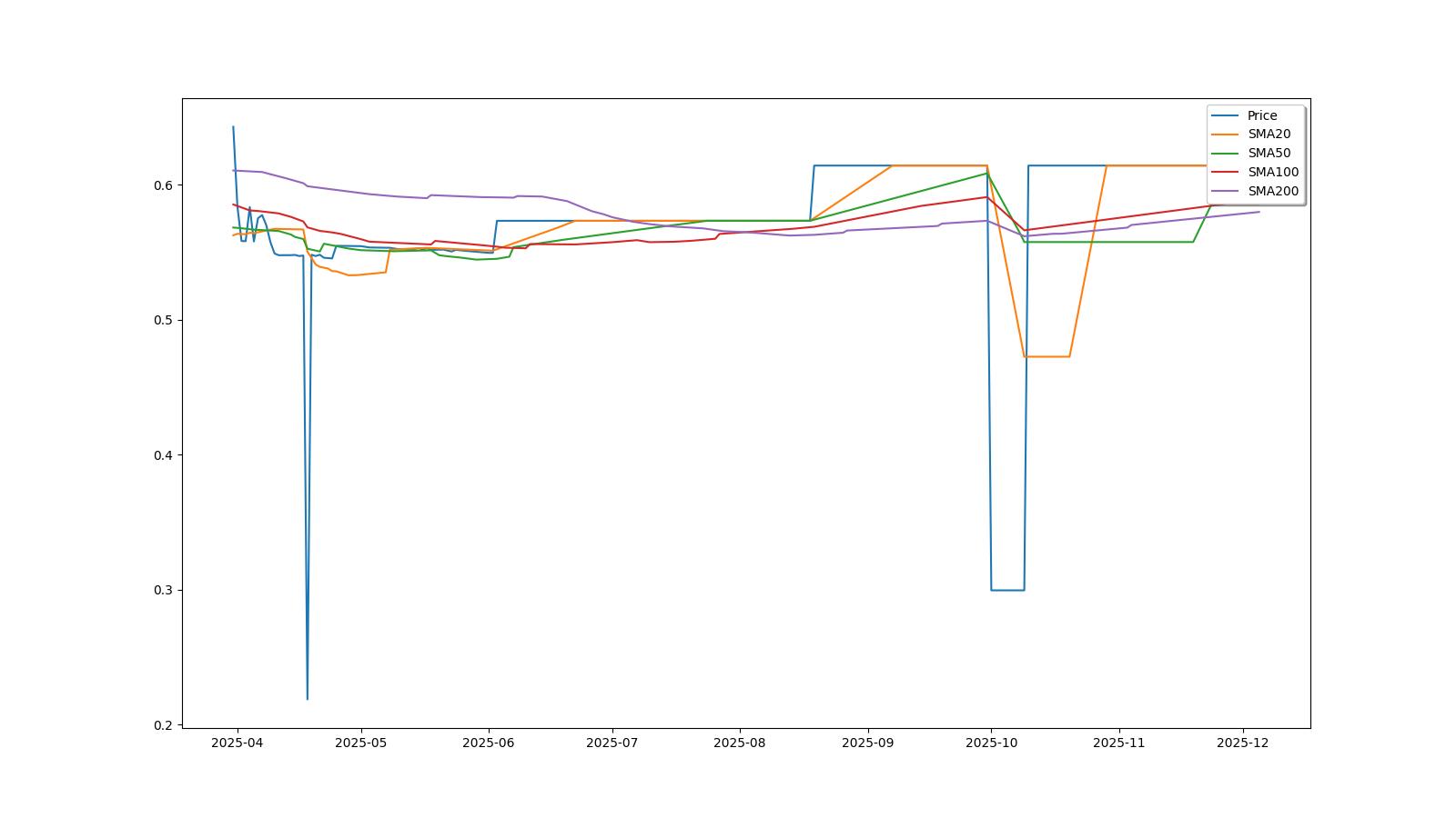 シンギュラリティネット Simple Moving Averages