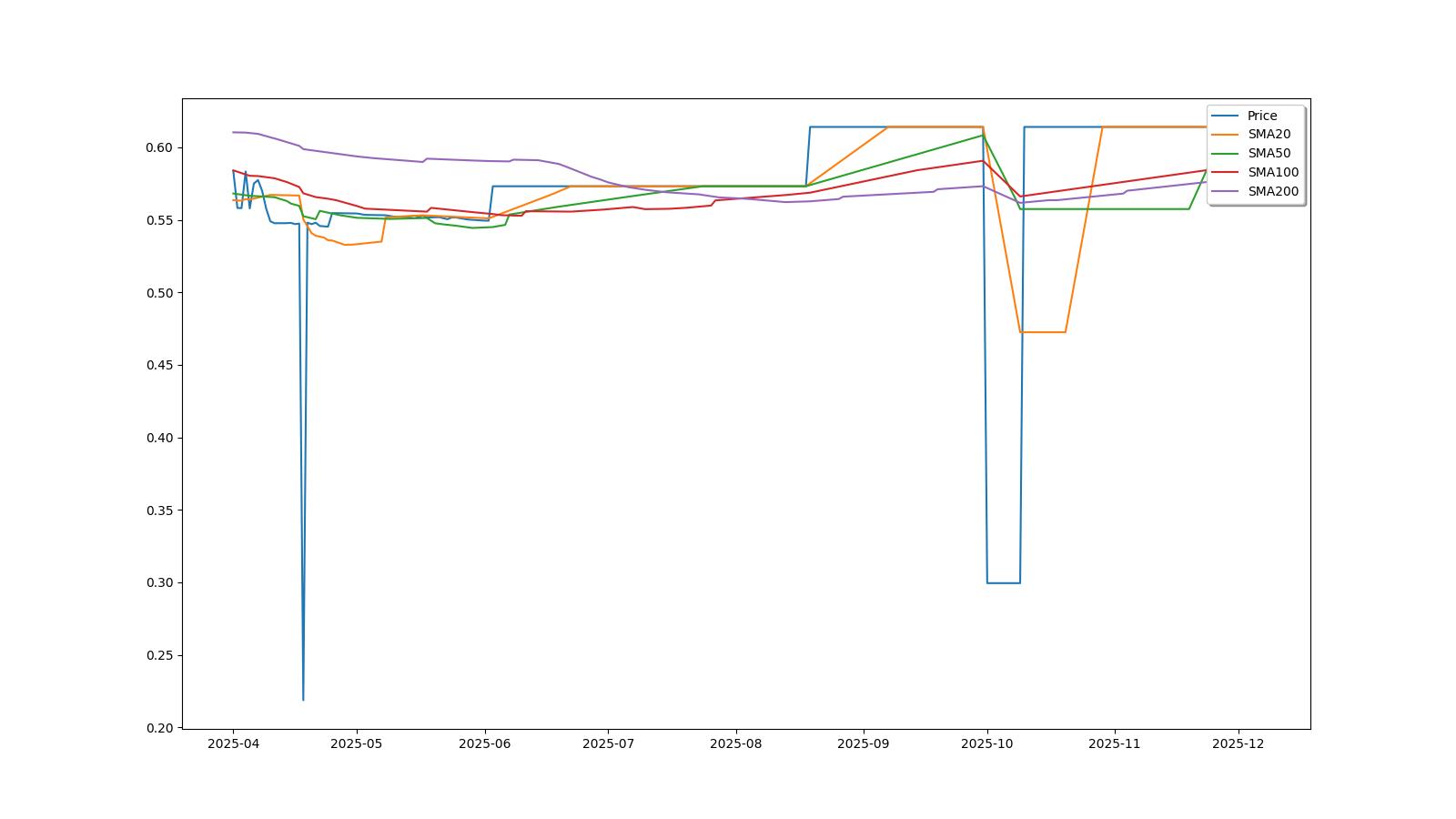 SingularityNET Simple Moving Averages