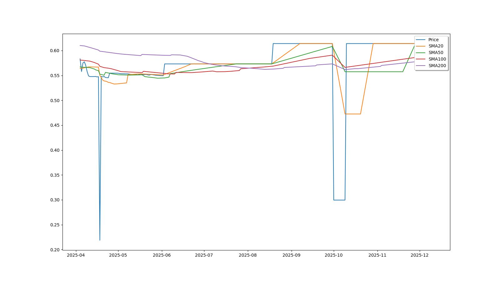 SingularityNET Simple Moving Averages