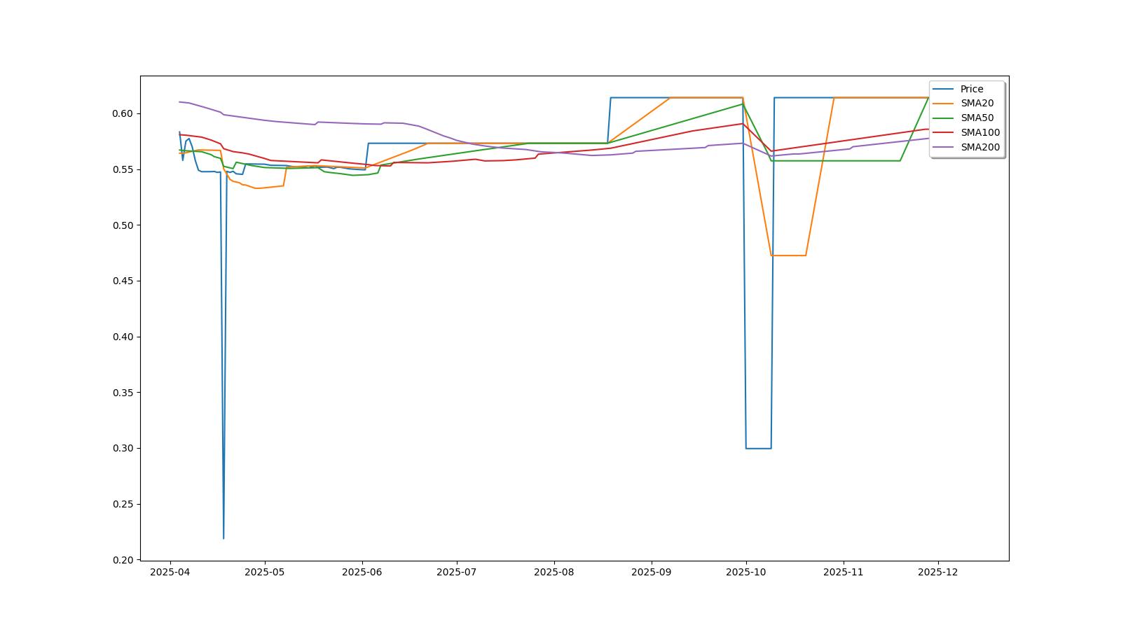 SingularityNET Simple Moving Averages