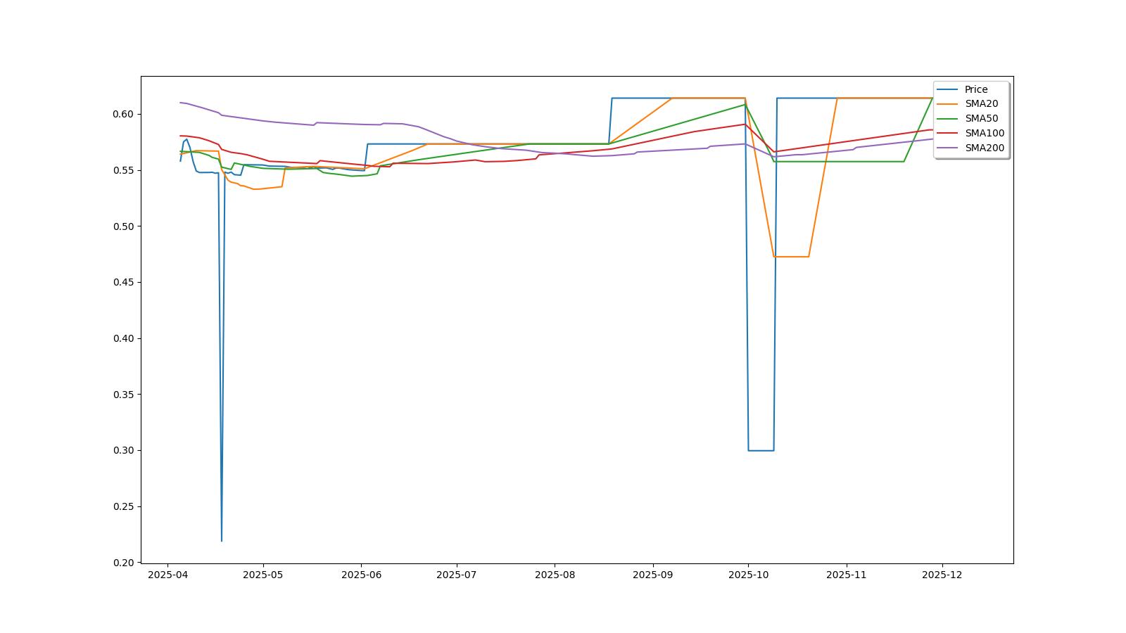 SingularityNET Simple Moving Averages