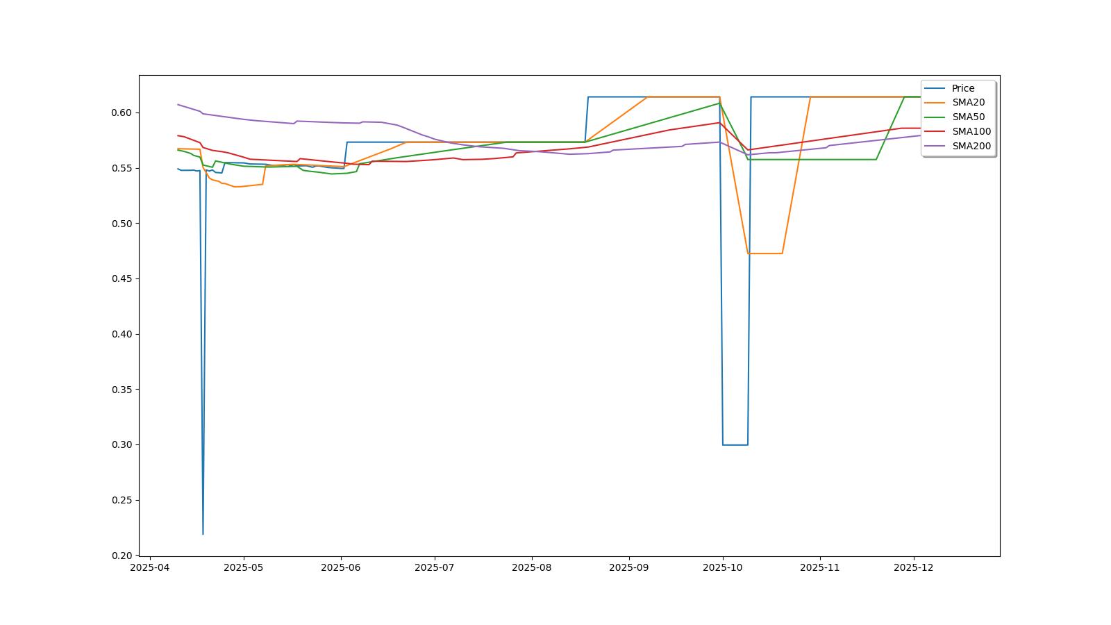SingularityNET Simple Moving Averages