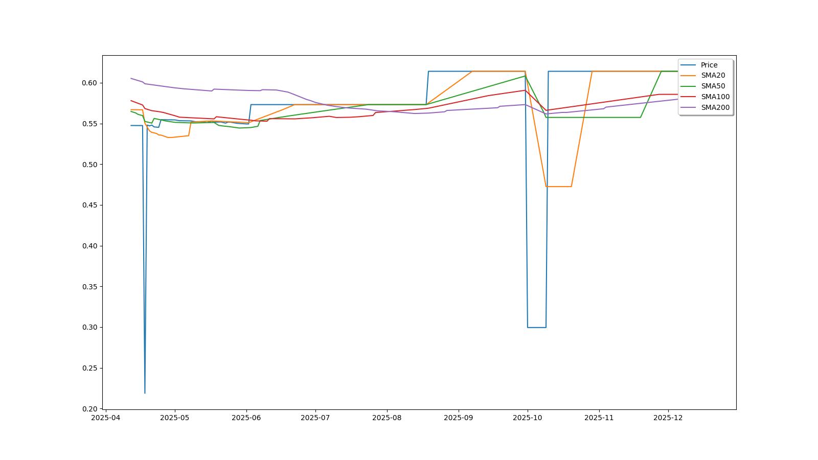 싱귤래리티넷 Simple Moving Averages