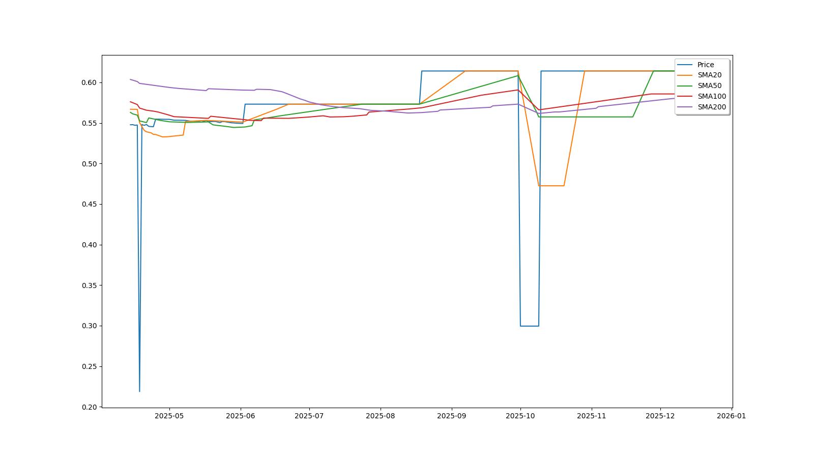 SingularityNET Simple Moving Averages