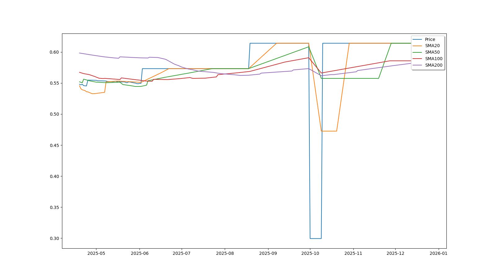 SingularityNET Simple Moving Averages