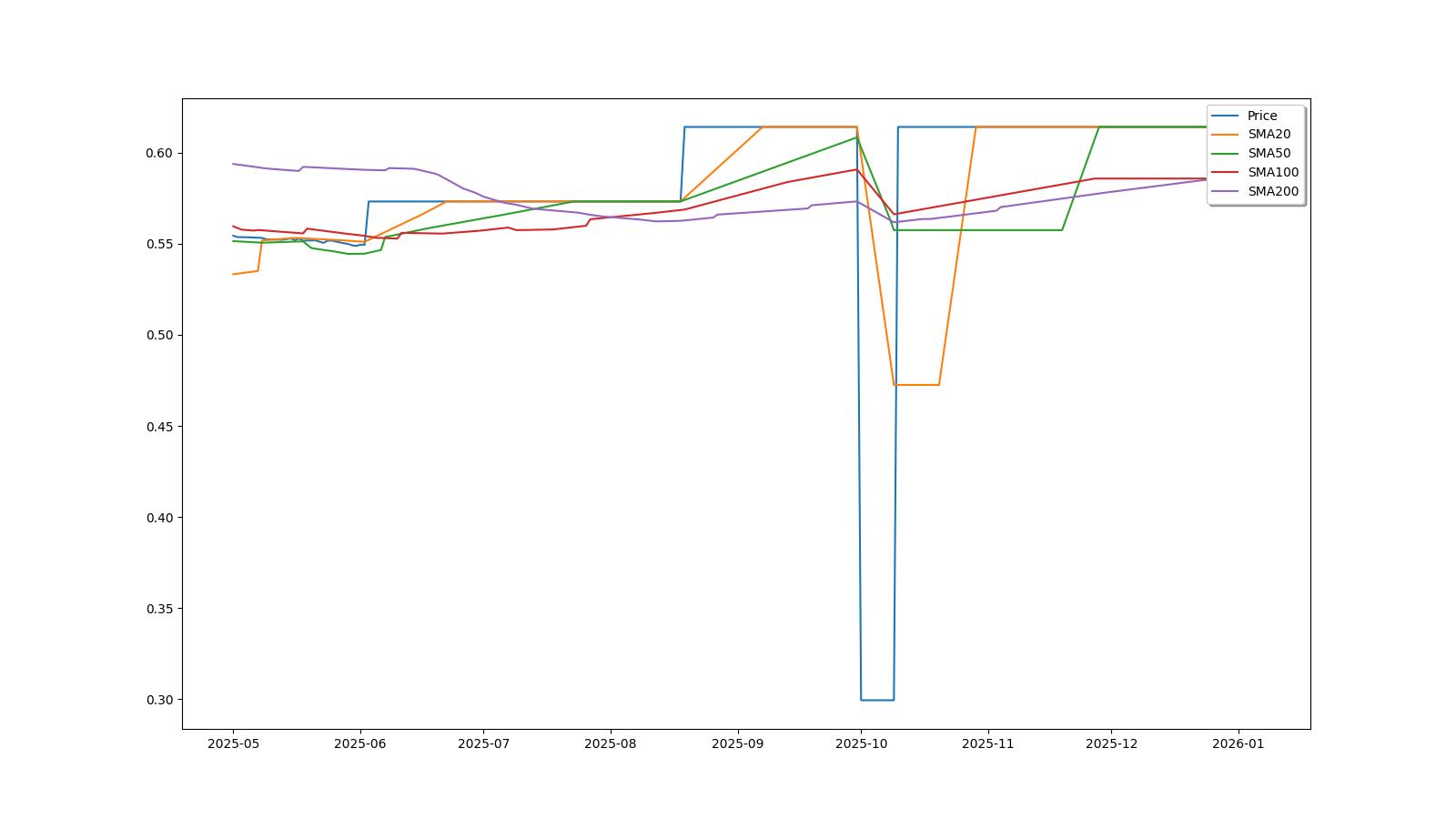 SingularityNET Simple Moving Averages