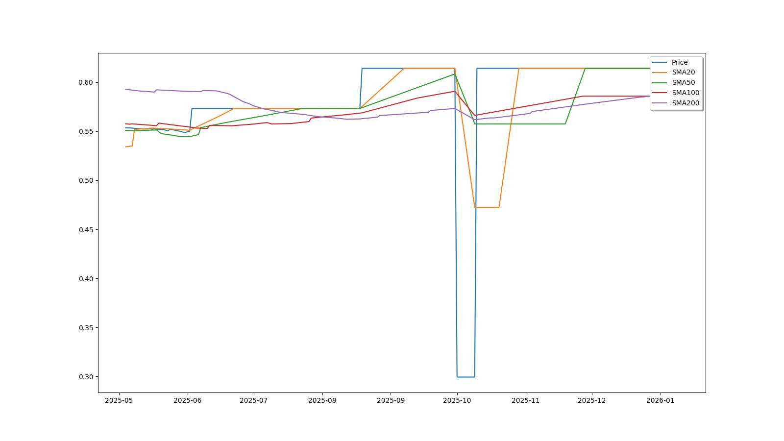 SingularityNET Simple Moving Averages